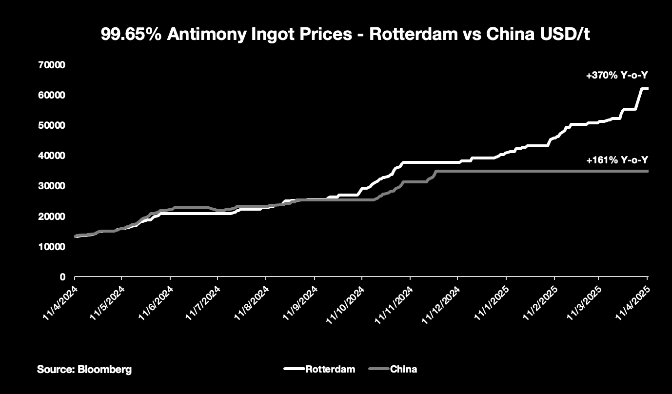 12-Month Antimony Chart – Undiscovered Alpha