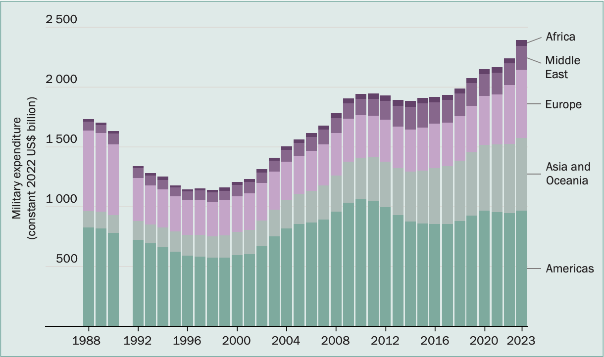Military Expenditure Graph – Undiscovered Alpha